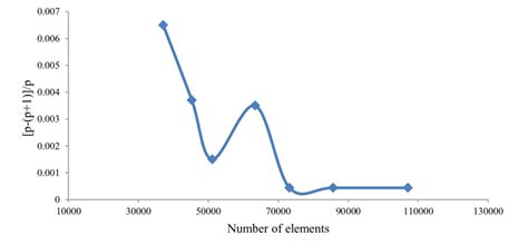 Productivity Grid Testing With The Number Of Elements Download Scientific Diagram
