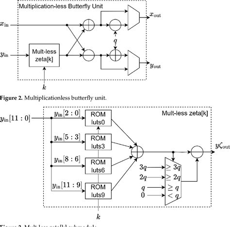 figure 2 from compact and low latency fpga based number theoretic
