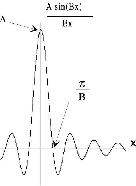 Area Under A Sinc Function
