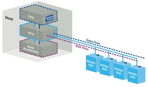 FMS 2025 Adaptec SmartRAID 4300 Series Of Accelerators Deliver Scalable Secure NVMe RAID