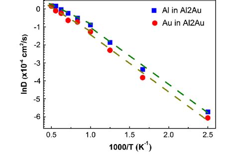 Self Diffusion Coefficients D For Al And Au Atoms Plotted In Download Scientific Diagram
