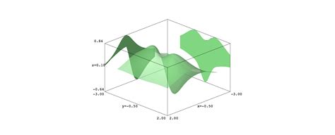 How To Plot Projections Of A 3d Surface Onto Coordinate Planes
