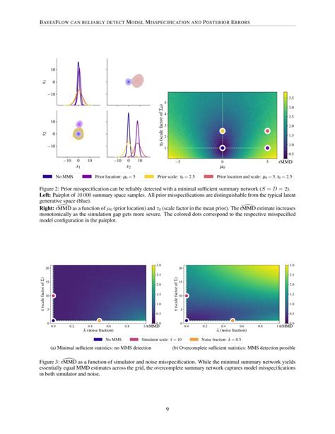 bayesflow can reliably detect model misspecification and posterior