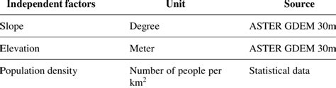 2 Explanatory Variables In The Logistic Regression Model Download Table