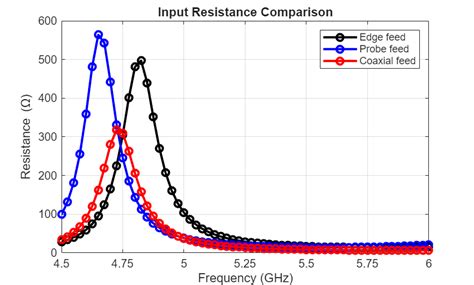 Model Coaxial Gap Feed For Probe Fed Patch Antenna Matlab And Simulink