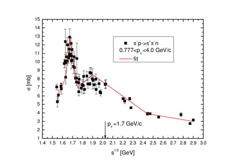 Color Online The Total Cross Section For The Reaction π − P → π π −