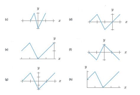 Solved Using The Figure Below Match The Functions I V Chegg Com