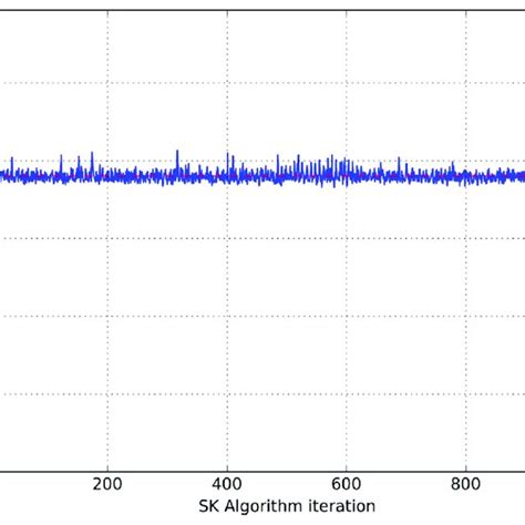 average time per iteration download scientific diagram