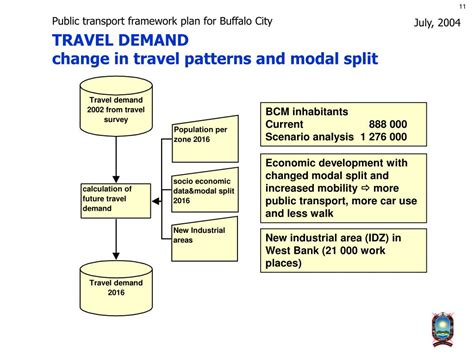 Ppt Buffalo City Municipality Public Transport Framework Plan Powerpoint Presentation Id 6712224