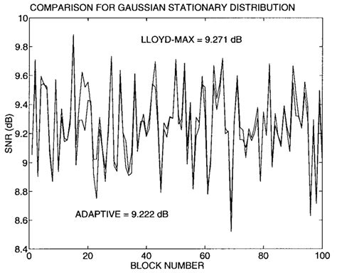 Comparison Between Adaptive And Lloyd Max Algorithms A Mean