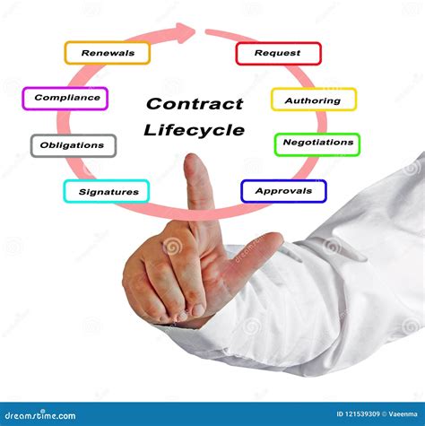 Contract Life Cycle Stock Photo CartoonDealer Com