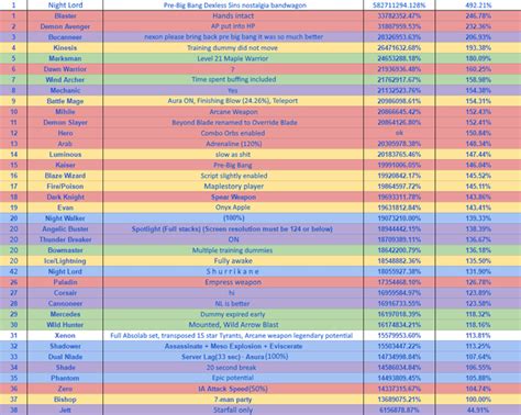 Dpm Charts Rmaplestory