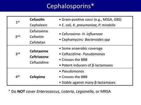 Gram Positive Coverage Antibiotics
