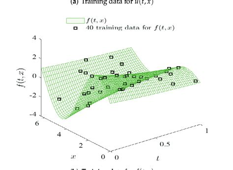 High Order Partial Differential Equation Training Data For U T X And Download Scientific