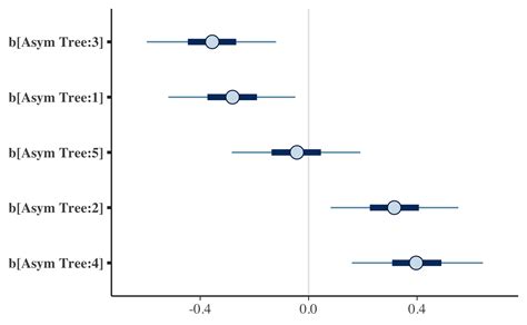 Estimating Generalized Non Linear Models With Group Specific Terms