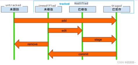 Git 如何使用tortoisegit 操作本地仓库tortoisegit创建本地仓库 Csdn博客