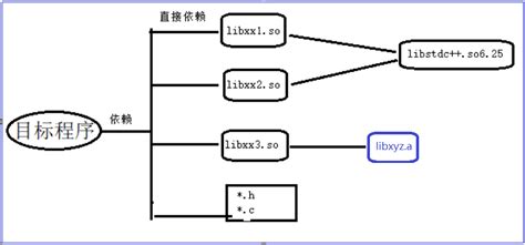 程序编译与部署中依赖问题总结 小念之歌 博客园