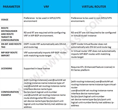 Juniper Virtual Router Vs VRF IP With Ease