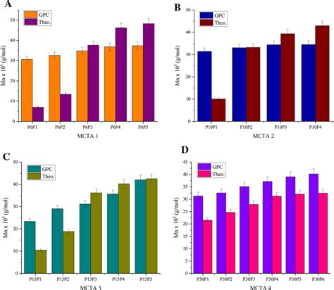 Comparison Graph Between Theoretical And Gpc Molecular Weight With A