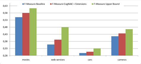 1 Target Extraction Baseline Vs Baseline Extended Cogniac Vs Upper
