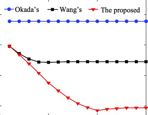 the maximum residual error versus iteration cycle of three algorithms