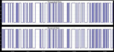3 Transmitted And Received Data Bits Download Scientific Diagram