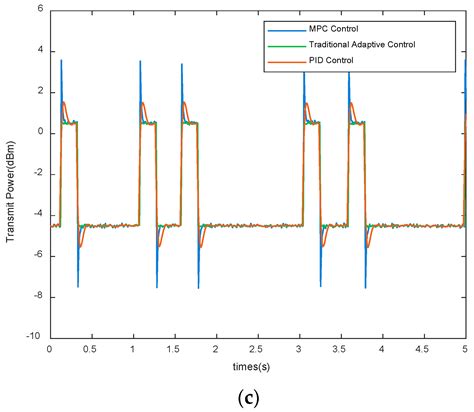 Anti Jamming Power Control Algorithm For Wireless Communication Systems
