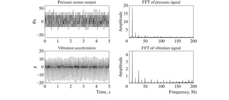 Pressure Sensor Output Signal And 975 Hz Harmonic Vibration Load