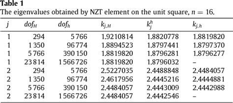 Table 1 From A Two Grid Discretization Scheme Of Non Conforming Finite