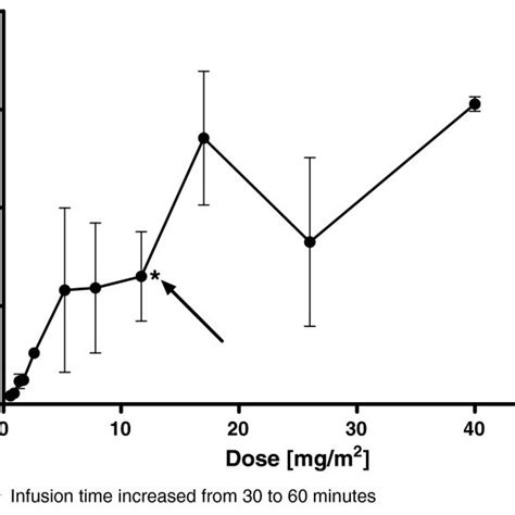 A Mean Plasma Concentration Versus Time Curve By Dose Level For