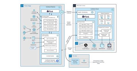 Datastreaming Confluent