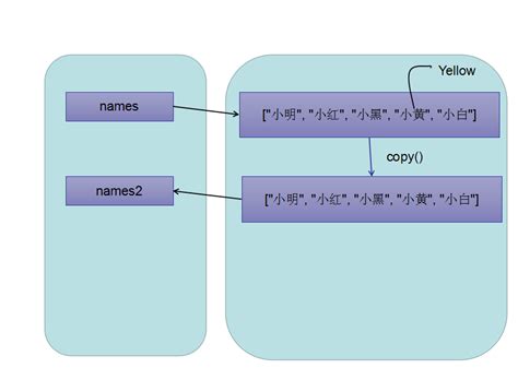 Python 列表深浅复制详解 大大大老猫 博客园 Python 列表深浅复制详解 大大大老猫 博客园