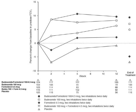 Dailymed Breyna Budesonide And Formoterol Fumarate Aerosol Metered