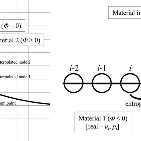 Schematics Of Ghost Fluid Method For Two Materials In Contact And A Download Scientific Diagram