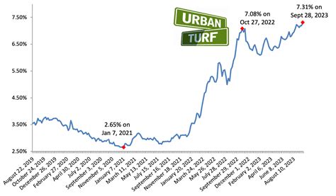 23 Year High Mortgage Rates Rise Again
