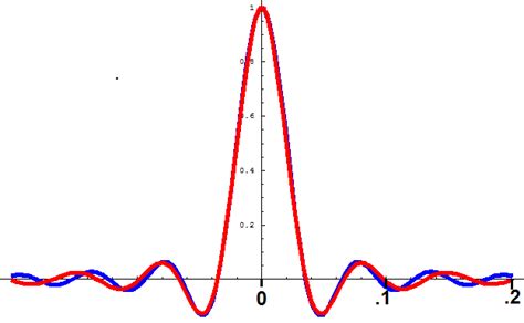 Comparison Of Geometrical Optics And Diffraction Optics Models For The Download Scientific