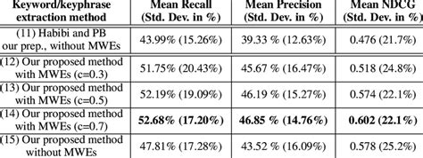 Comparison Of Tf Idf Baseline Keyword And Keyphrase Extraction Methods Download Scientific