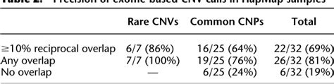 table 2 from copy number variation detection and genotyping from exome