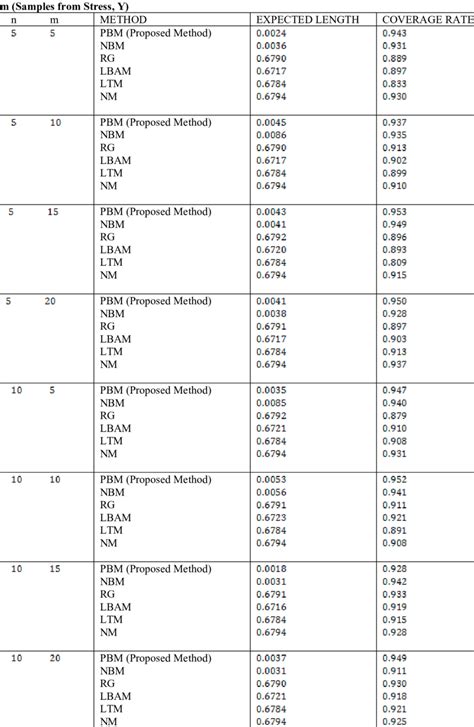 Coverage Rate And Expected Length Of The Confidence Interval Of N