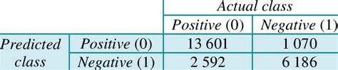error matrix for the catboost algorithm download scientific diagram