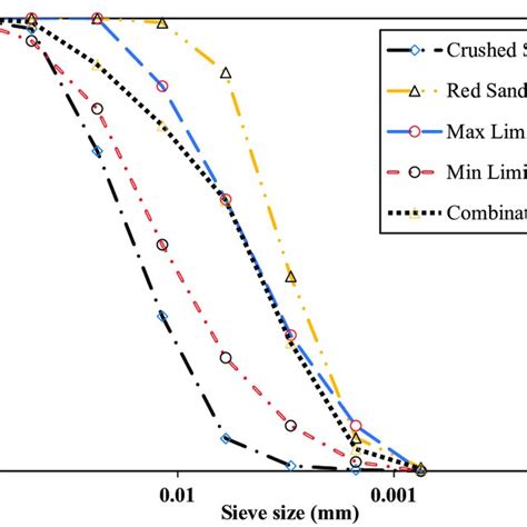 Key Physical Properties Of Coarse And Fine Aggregates Used For This