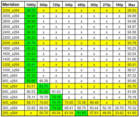Formulate The Optimal Encoding Ladder With Vmaf Streaming Learning Center