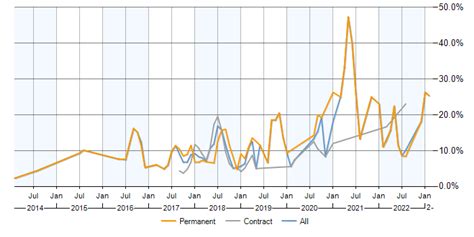 Aws Jobs In Crewe Co Occurring Skills And Salary Benchmarking It Jobs
