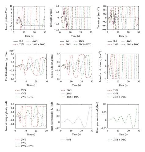 2dof controller at 30 ms⁻¹ and μ 0 1 by 2ws 4ws and 2ws dyc