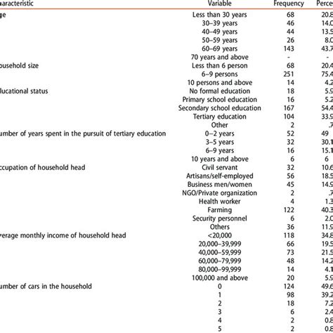 Relationship Between Socio Economic Characteristics Locational Download Scientific Diagram