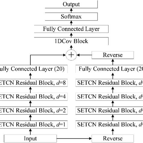 The Architecture Of The Bls Download Scientific Diagram