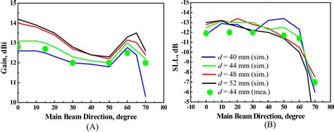 Effects Of Various D On Scanning Performances Of The Array A Peak Download Scientific