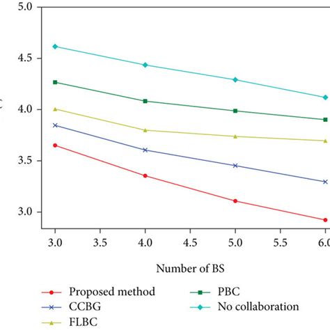 Effect Of The Number Of Bss On Average Latency Download Scientific