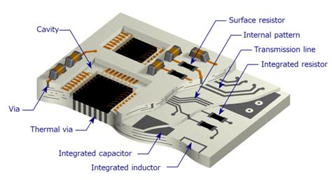 Ltcc Multilayer Substrateltcc Package Koa Corporation