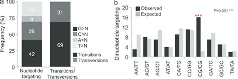 Figure S2 Mutation Spectrum In Cll A Nucleotide Substitution Download Scientific Diagram